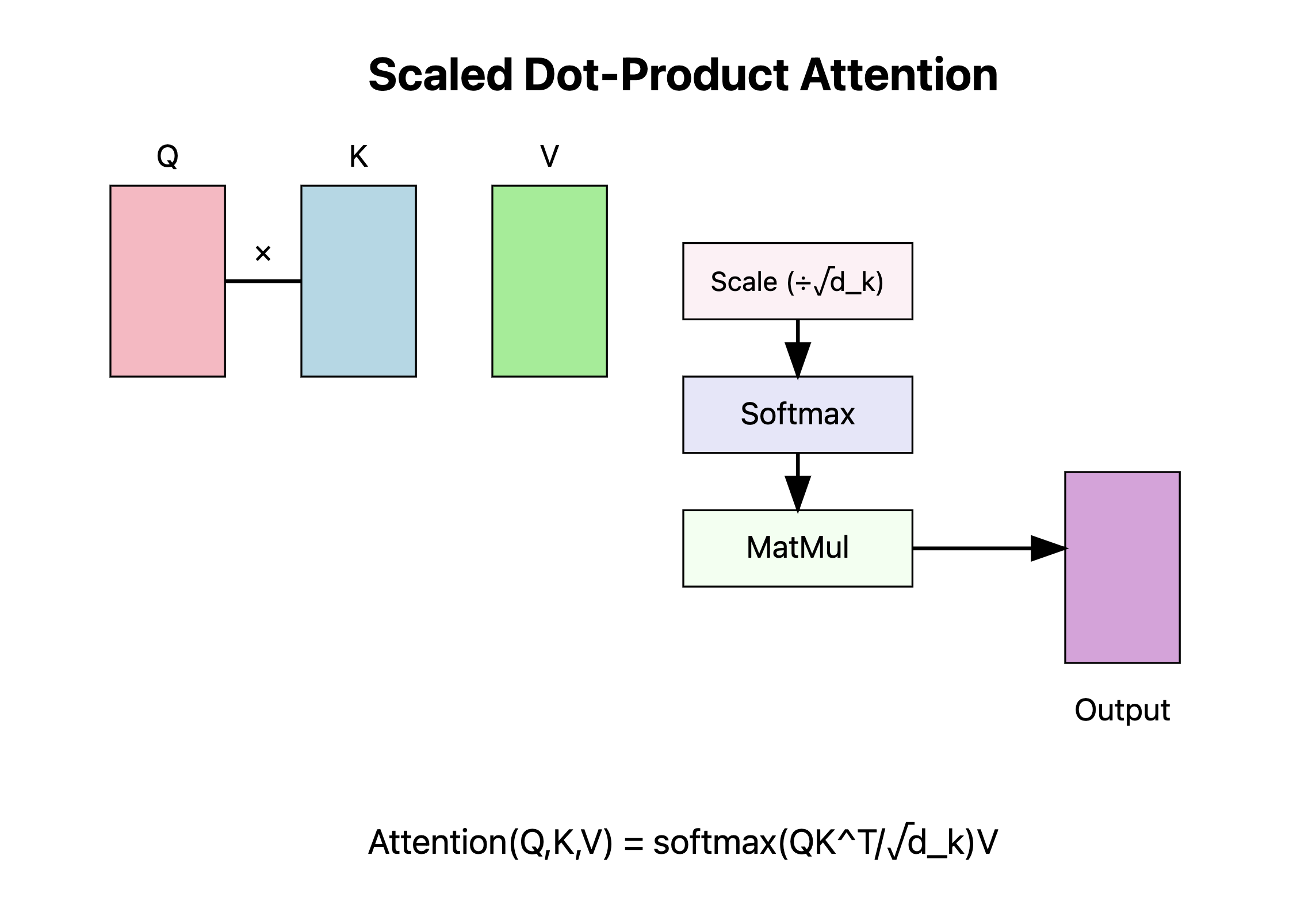 스케일드 닷-프로덕트 어텐션(Scaled Dot-Product Attention) - 메타 서퍼의 코드 오디세이